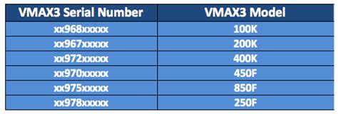 How To Identify A Vmax3 Vmax All Flash System From The Serial Number Davidringie