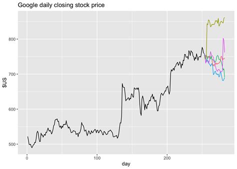 Chapter 5 The Forecasters Toolbox Forecasting Principles And Practice 3rd Ed