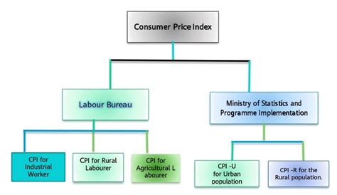 Cpi In India Or Consumer Price Index Calculation