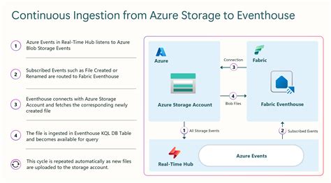 Continuous Ingestion From Azure Storage To Eventhouse Preview