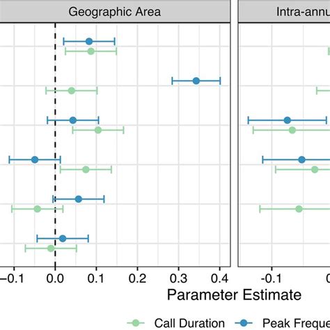 Correlation Coefficients For Call Duration And Peak Frequency As A
