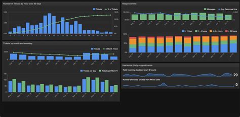 Dashboard 4 Support Support Ticket And Response This Dashboard Analyzes The Ability Of Our