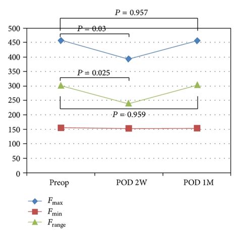 Mean Value Of Frequency In Group A Fmax Maximum Frequency Fmin