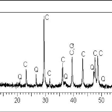 X Ray Diffractogram Of Representative Sample From Sekoma Pan Q