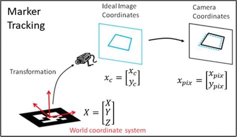 Image Target Pose Estimation And Transformation Of The Visualized