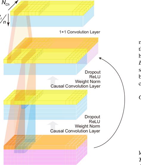 Structure Of One Tcn Block With Dilation1 N Ch Is The Number Of