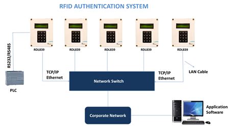 Industrial Rfid Reader