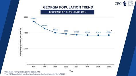 Cpc Georgia Population Trend