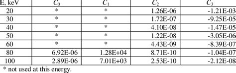 Coefficients C 0 C 3 Download Table