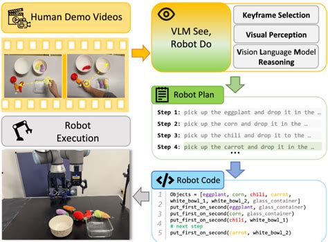 논문 리뷰 Vlm See Robot Do Human Demo Video To Robot Action Plan Via