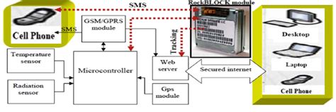 embedded system block diagram download scientific diagram