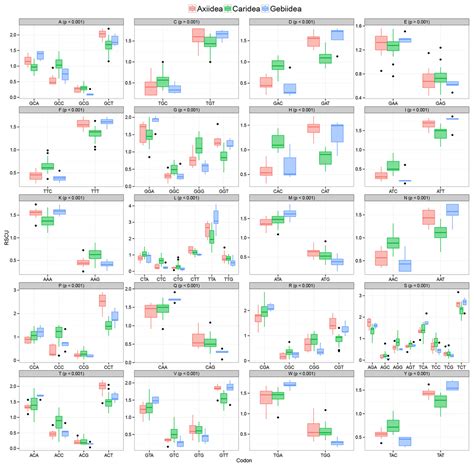 Digging Deeper New Gene Order Rearrangements And Distinct Patterns Of