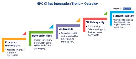 Advanced Semiconductor Packaging Trends In Ai And Hpc Advanced Materials World