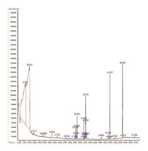 Gc Ms Analysis Of Methanolic Crude Extract Of Artemia Salina Eggs A