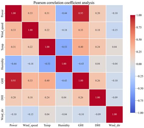 Optimization Of Bi Lstm Photovoltaic Power Prediction Based On Improved Snow Ablation