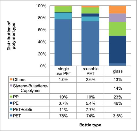 3 Polymer Type Of The Detected Microplastics With Respect To The