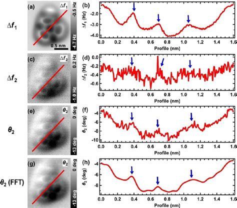 Figure 1 From Chemical Bond Imaging Using Torsional And Flexural Higher Eigenmodes Of Qplus