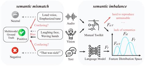 End To End Semantic Centric Video Based Multimodal Affective Computing Ai Research Paper Details
