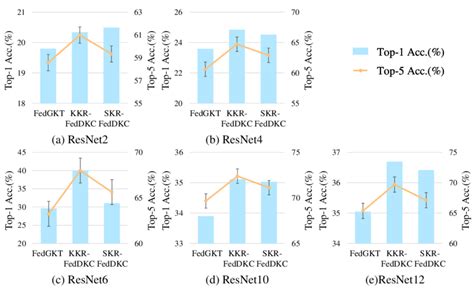 The Average Top 1 Accuracy Of Local Models With Different Architectures Download Scientific