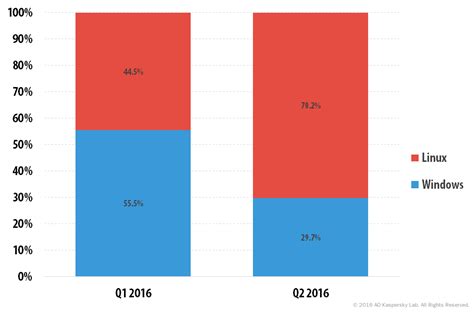 Linux Botnets Dominate The Ddos Landscape Softpedia