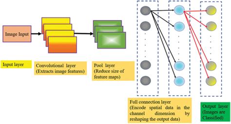 full article optimization of deep neural networks for