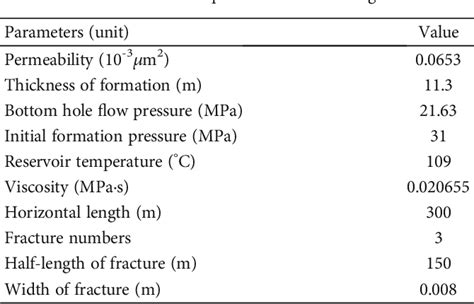 Table 1 From A Productivity Prediction Model For Multistage Fractured Horizontal Wells In Shale