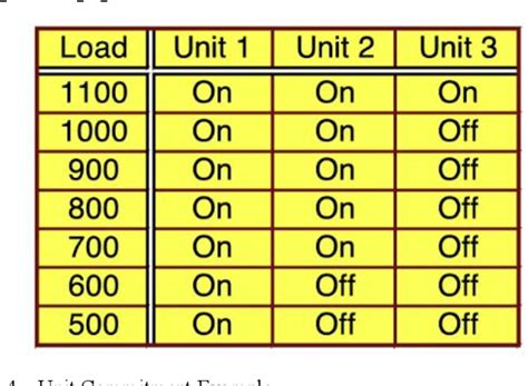 Figure 2 From Distributed Generator Rescheduling Optimalization In Sangihe Island Using Unit