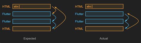Traversal Edge Behavior Using Element Embedding · Issue 129664 · Flutterflutter · Github