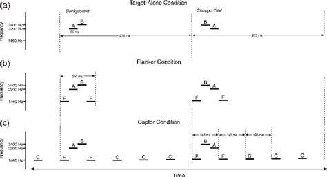 Figure 2 From Auditory Stream Segregation Improves Infants Selective