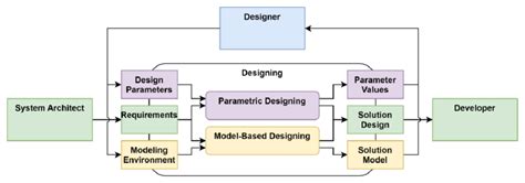 Tmd For Designing With Two Methods Parametric Or Model Based Download Scientific Diagram