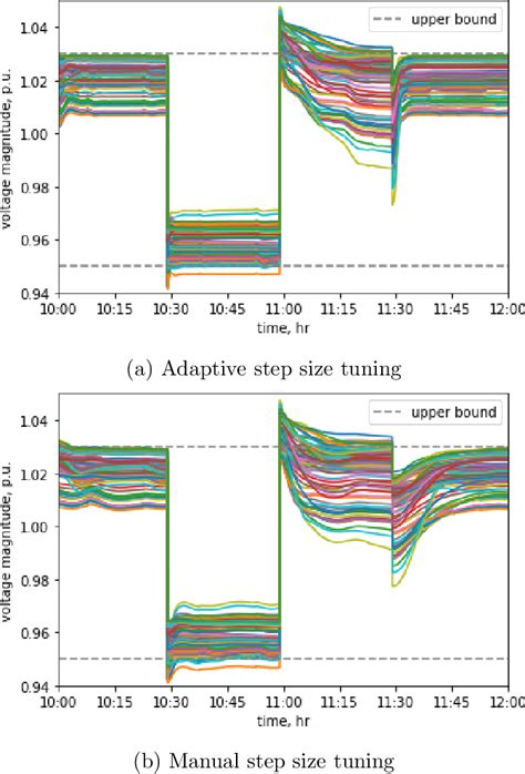 figure 17 from adaptive primal dual control for distributed energy resource management
