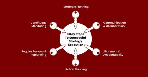 6 Steps To Achieving A Successful Business Strategy Execution Tsi