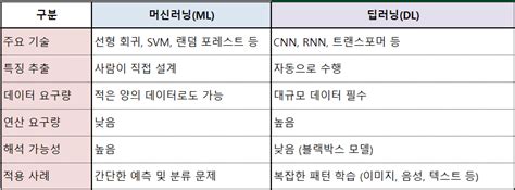 머신러닝과 딥러닝의 차이