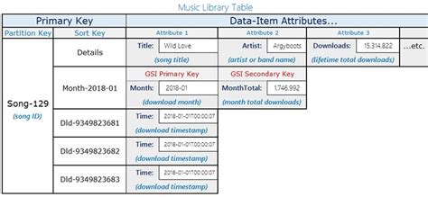 Amir Ahmed Ibrahim On Linkedin Using Global Secondary Indexes For