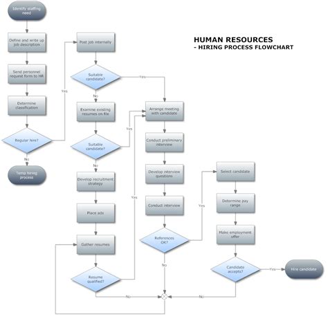 Pengertian Dan Simbol Flowchart