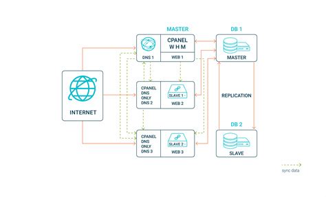 Xtendweb Cluster Architecture — Xtendweb Nginx Control V40