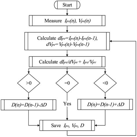 Flowchart Of Mppt Technique Download Scientific Diagram