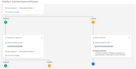 Approval Workflow Rejection Alert Someone Not Working Smartsheet Community