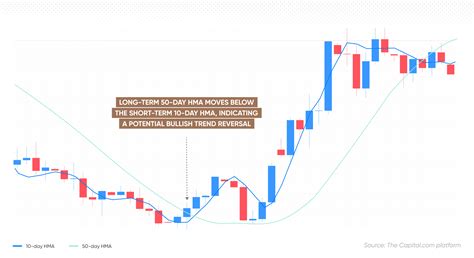 Hull Moving Average Strategy How To Use Australia