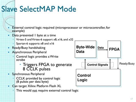 Ppt Understanding Fpga Configuration Interfaces Powerpoint