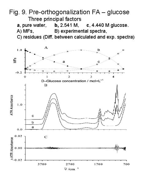 Ir Spectroscopy Of Glucose And Fructose Hydrates In