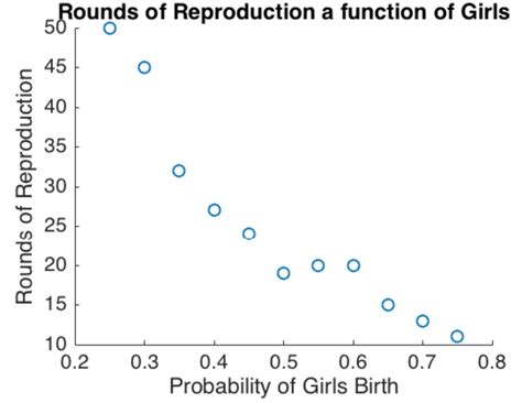 Probability Expected Number Of Ratio Of Girls Vs Boys Birth Cross Validated
