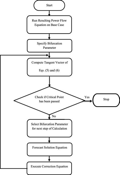 Flow Chart Of The Modified Continuation Power Flow Algorithm