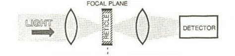 The Position Of The Modulator In The Optical System Download Scientific Diagram