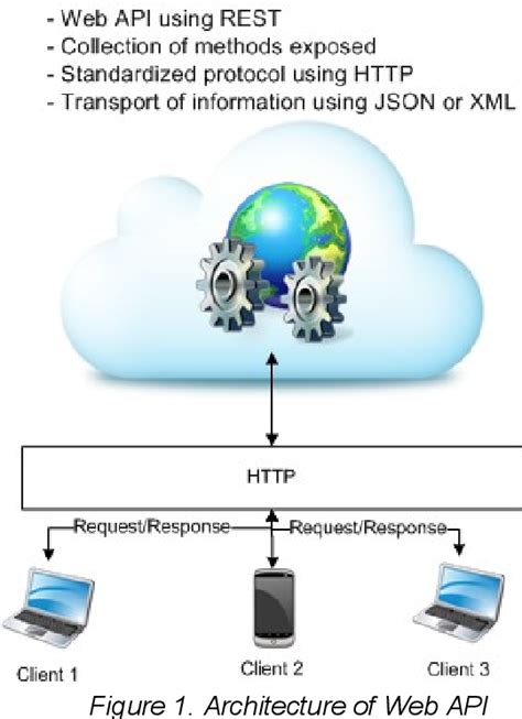 Figure 1 From Automatic Search Of Web Apis Exposed In The Open Source Context Semantic Scholar