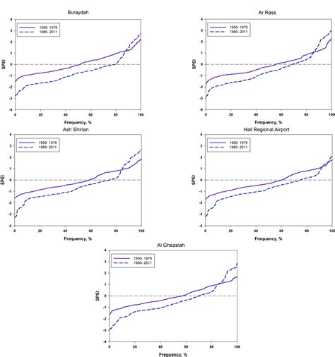 Figure 1 From Drought Forecasting Using Stochastic Models In A Hyper