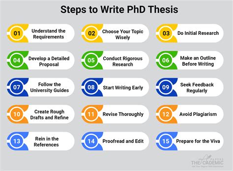 Phd Thesis Procedure Phd Thesis Structure Phd Projects