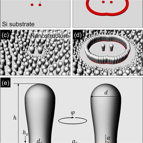 Illustration Of Controlled Local Fabrication Of 3d Nanostructures On Download Scientific