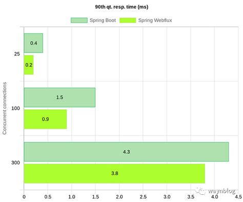 Spring MVC 与 Spring Webflux 性能测试 腾讯云开发者社区 腾讯云