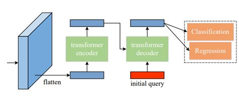 Architecture Of End To End Object Detection Download Scientific Diagram